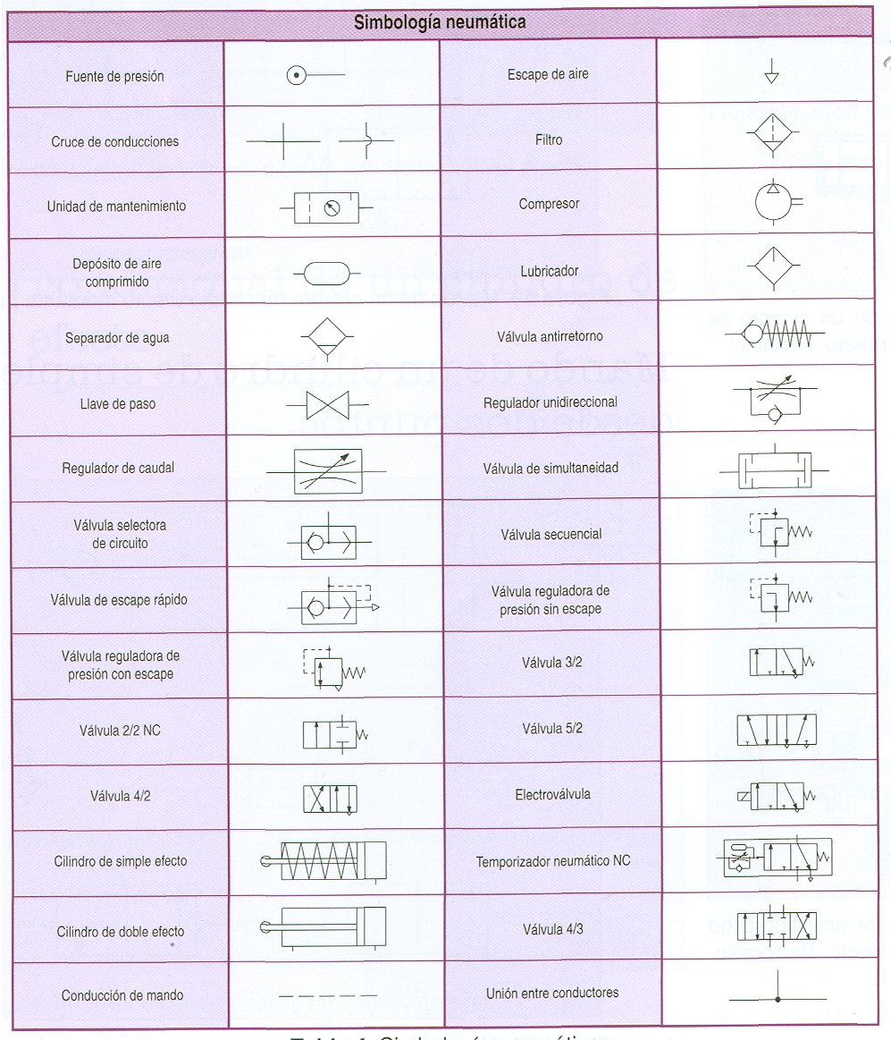 Simbología Neumática Cavisa Automatización Neumática